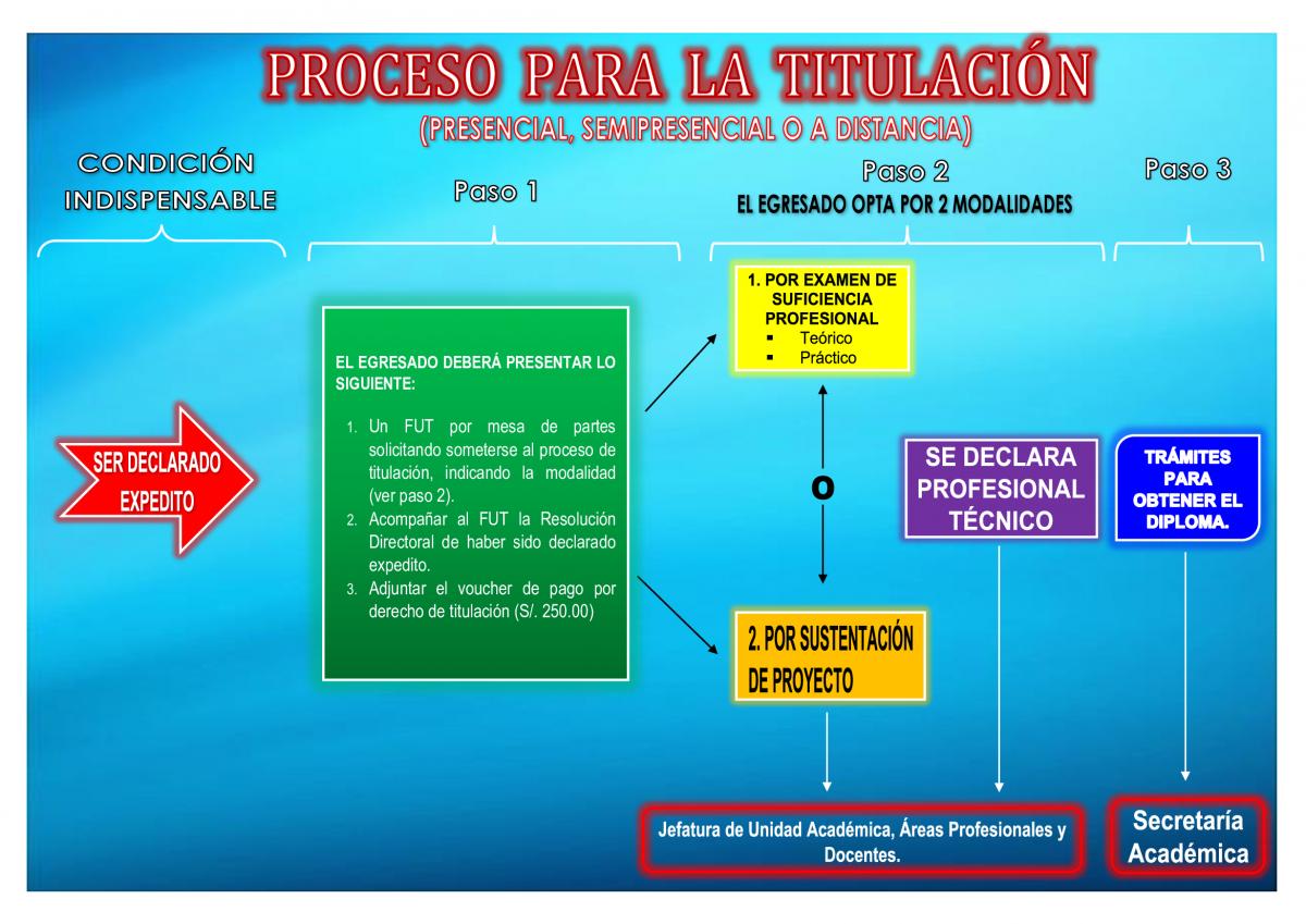 PROCESO PARA LA TITULACIÓN | IESTP "Misioneros Monfortianos"